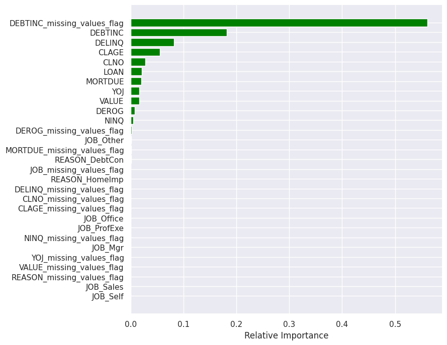 Loan default predicition - Marcin’s Portfolio